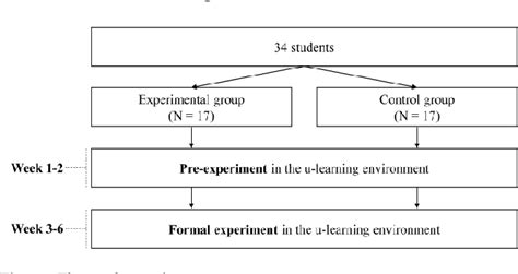 Figure 1 From The Effects Of Contextualized Learning Content And