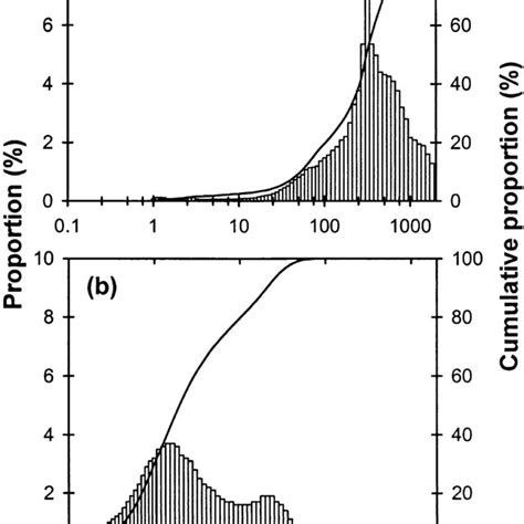 The Particle Size Distribution Of A Residue Sand And B Red Mud The