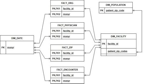 1 Data Model Architecture Download Scientific Diagram