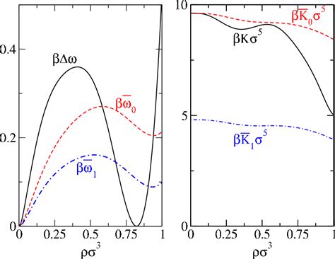 Figure 1 From Density Functional Theory Of Inhomogeneous Liquids Iv Squared Gradient