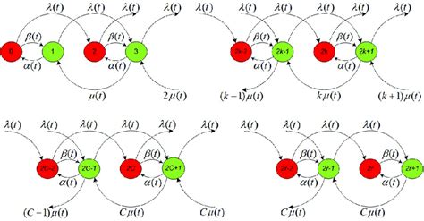 State Transition Diagram Of The Queuing Model With Catastrophes And Download Scientific Diagram