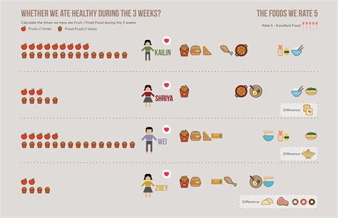 Data Visualization Three Week Of Food On Behance