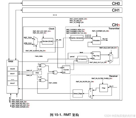 基于esp32的rmt功能设计ws2812驱动esp32 Rmt Csdn博客