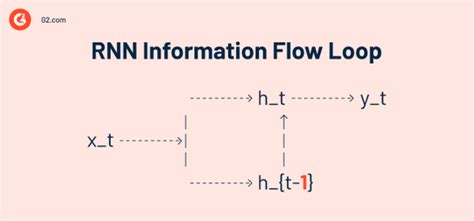 What Is Recurrent Neural Network An Introductory Guide