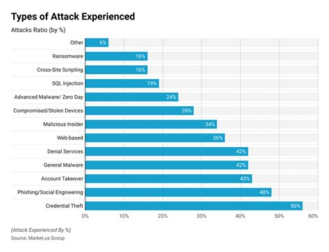 Endpoint Security Statistics And Facts 2025