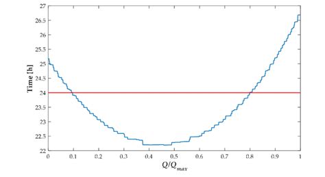 Change In Daily Transformer Aging In Function Of Reactive Power Factor Download Scientific