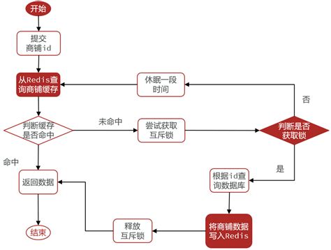 【redis】利用互斥锁解决缓存击穿问题redis互斥锁 Csdn博客 【redis】利用互斥锁解决缓存击穿问题redis互斥锁 Csdn博客