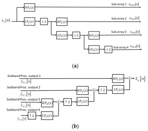 Applied Sciences Free Full Text Multiresolution Speech Enhancement