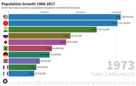 Bar Chart Race Template Flourish