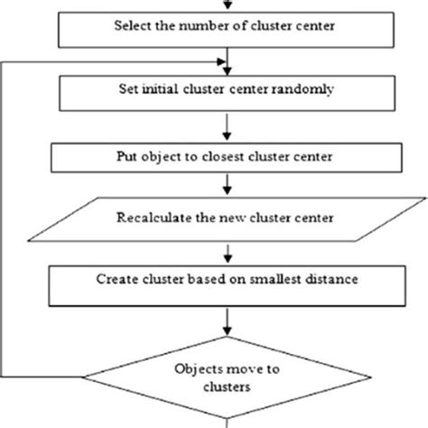 Flowchart Explaining The Working Of K Means Algorithm Download Scientific Diagram