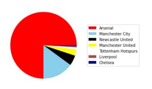 Adding A Legend To Pyplot In Matplotlib In The Simplest Manner AskPython