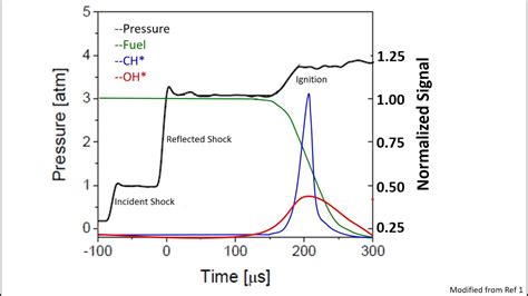 Ignition Delay Time In Combustion Shock Tube Youtube
