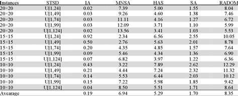 average relative percentage deviation rpd for the five algorithms