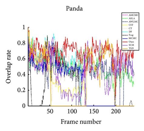 Overlap Rate Plots For All Test Sequences The Red Curve Denotes The