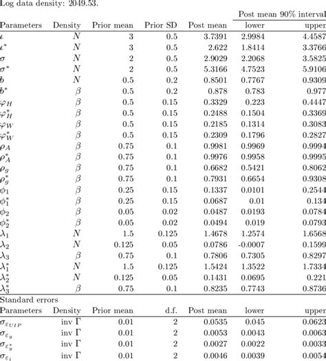Bayesian Estimation Of Deep Parameters Download Table