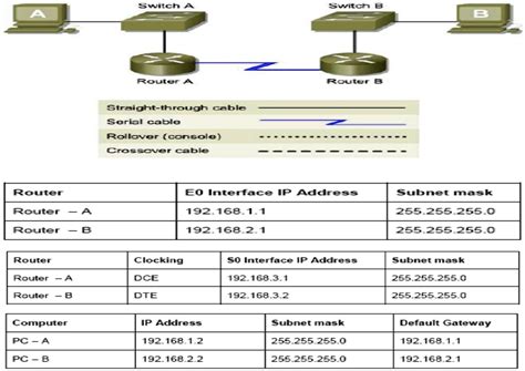 Solved Configure Devices Based On The Information Given In The Tables You Must Write Code To
