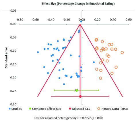funnel plot for effect size against standard error for percentage