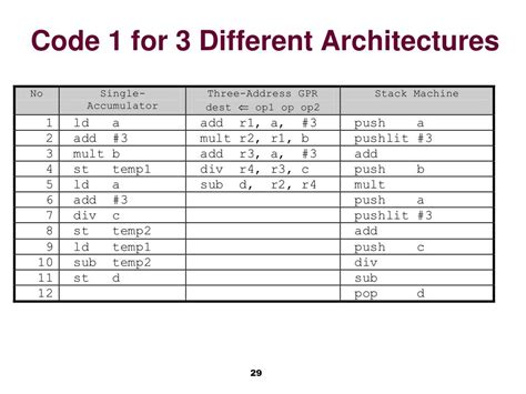 Ppt Cs 201 Computer Systems Programming Chapter 3 “ Architecture Overview ” Powerpoint