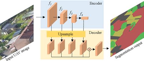 Figure 1 From Remotenet Remote Sensing Image Segmentation Network Based On Global Local