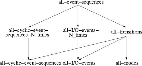 Figure 5 From Generating Test Sequences Using Symbolic Execution For