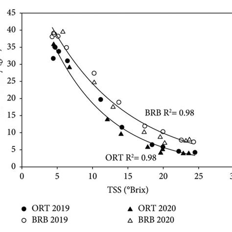 Seasonal Dynamics Total Soluble Solids Tss And Titratable Acidity In