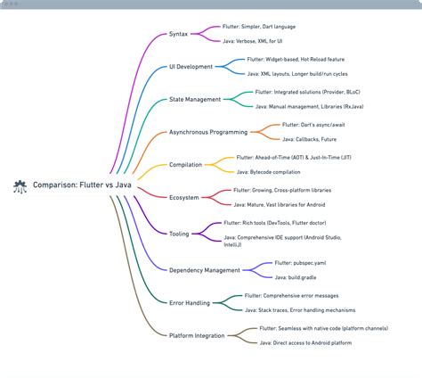 Transitioning From Java To Flutter Similarities Differences And