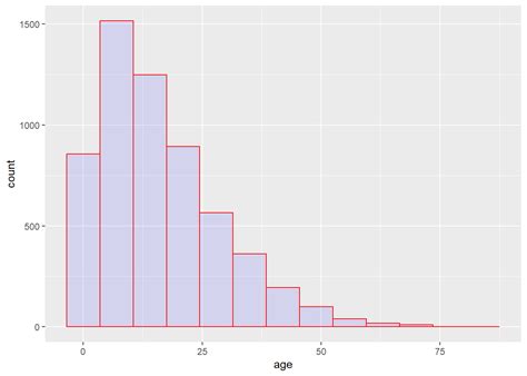 Research Design And Analysis Ggplot Basics