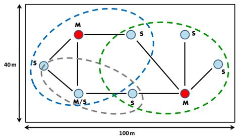 Wireless Sensor Network With 3 Piconets M Master S Slave Download Scientific Diagram