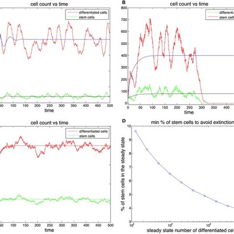 Ab Cell Population With One Feedback Loop The Stochastic Simulation Download Scientific