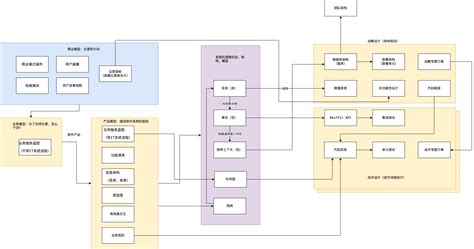 系统设计 软件开发过程中的模型 少个分号
