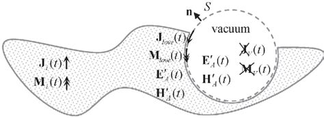 Figure 1 From Some Electromagnetic Equivalence Theorems Unifi Ed By A Single Theorem And