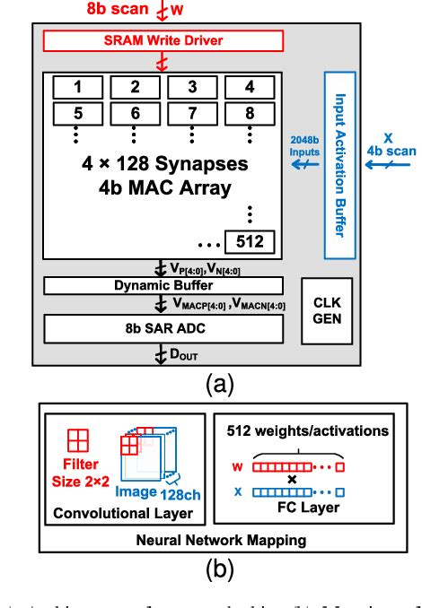 Figure From A Bit Mixed Signal MAC Macro With One Shot ADC Conversion Semantic Scholar