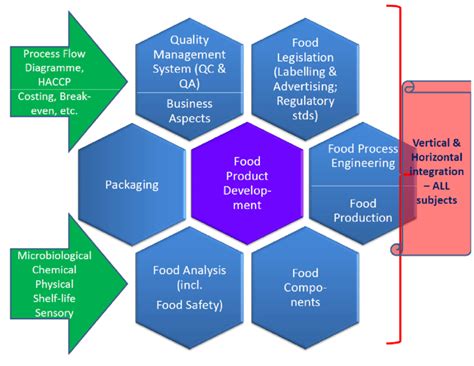 The Npd Project As An Example Of Complex Practice In Training Food Download Scientific Diagram