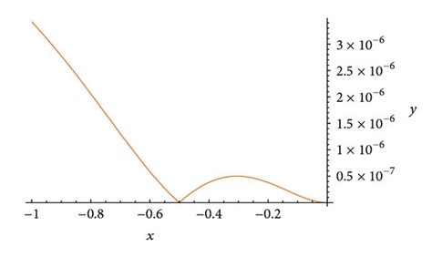 Absolute Error Of The 20th Order Approximation For ℏ −0 368 Download Scientific Diagram