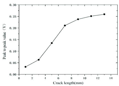 The Peak To Peak Value Of The Probes Test Signal As A Function Of The