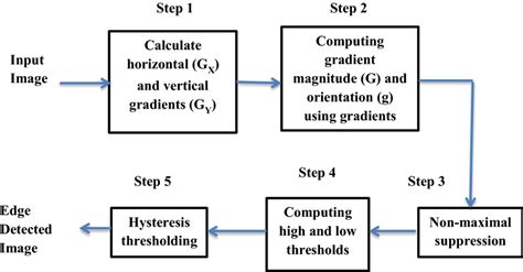 Block Diagram Of Canny Edge Detector Download Scientific Diagram