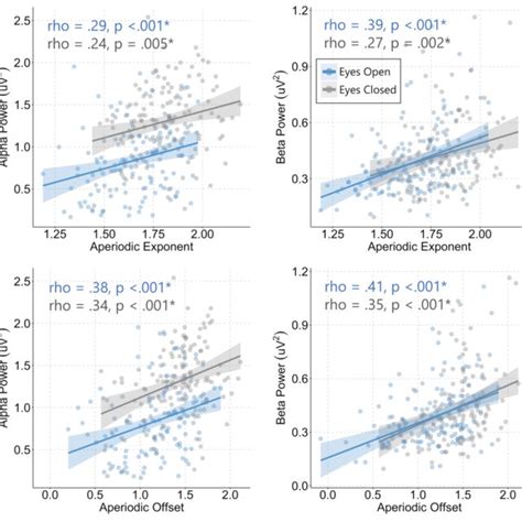 A Example Fooof Model Fit From A Single Subject Showing The Aperiodic Download Scientific