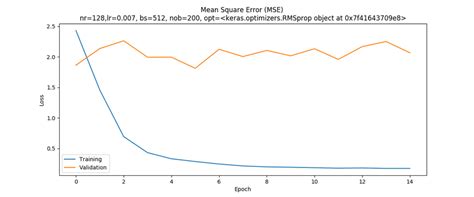 Training And Validation Rmse Root Mean Square Of Error Download