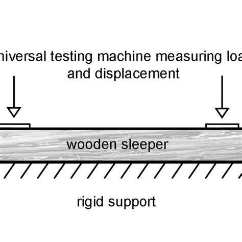 1 Setup Of The Static Load Deflection Test In Vislanda Download