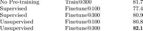 Unsupervised Transfer Learning Results On Cifar10 Dvs All The Model Is