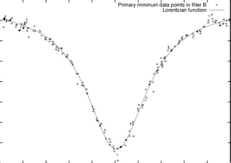 A Sample Lorentzian Fit To The Observed Primary Minimum Data On Aug 31