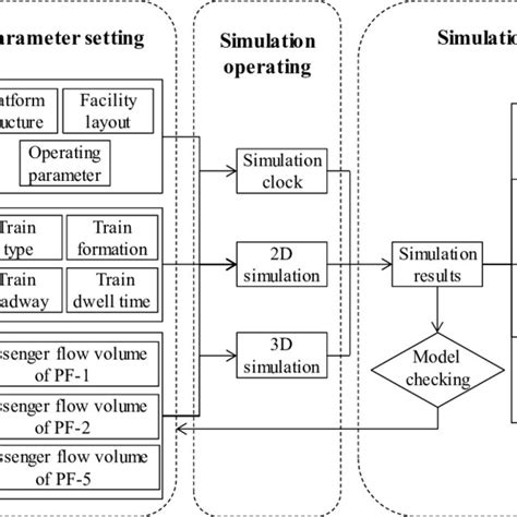 Pdf Modeling And Simulation Of Passenger Flow Distribution In Urban