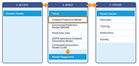 Understanding Einstein Studio For AI Model Management