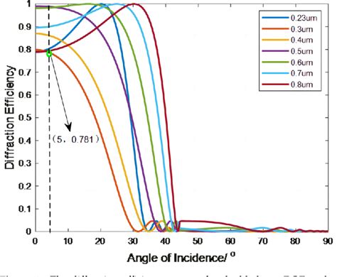 Figure 5 From Design Of A Hybrid Refractivediffractive Lens System For