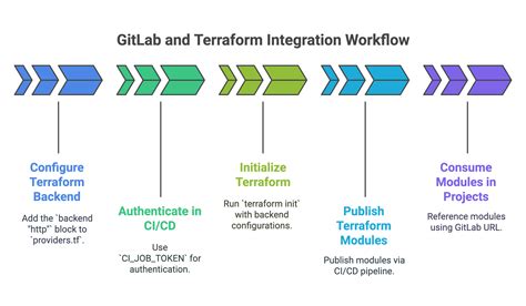 How To Manage Gitlab With Terraform
