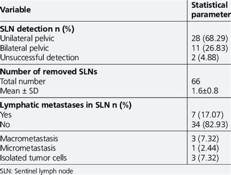 data for intraoperative sln detection results are presented as number