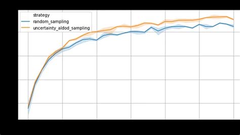 Active Learning For Object Detection