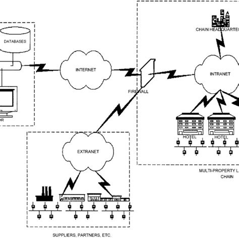 Typical ASP Model For A Multiproperty Lodging Firm Download Scientific Diagram