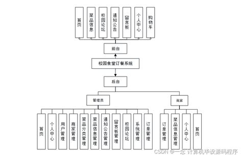 【附源码】java计算机毕业设计校园食堂订餐系统（程序 lw 部署） 学校食堂管理系统代码 csdn博客