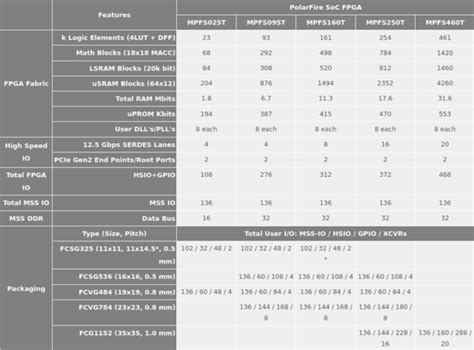 risc v based polarfire soc fpga and devkit coming in q3 2020 cnx software